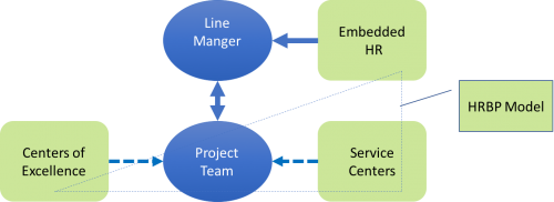 Human Resource Business Partner Alignment - Best Practice Institute - Blog